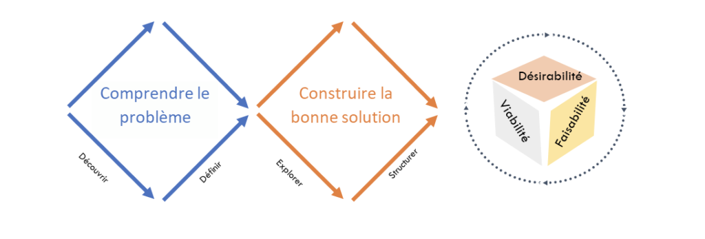 Directions : êtes-vous intéressés au Value Exploration