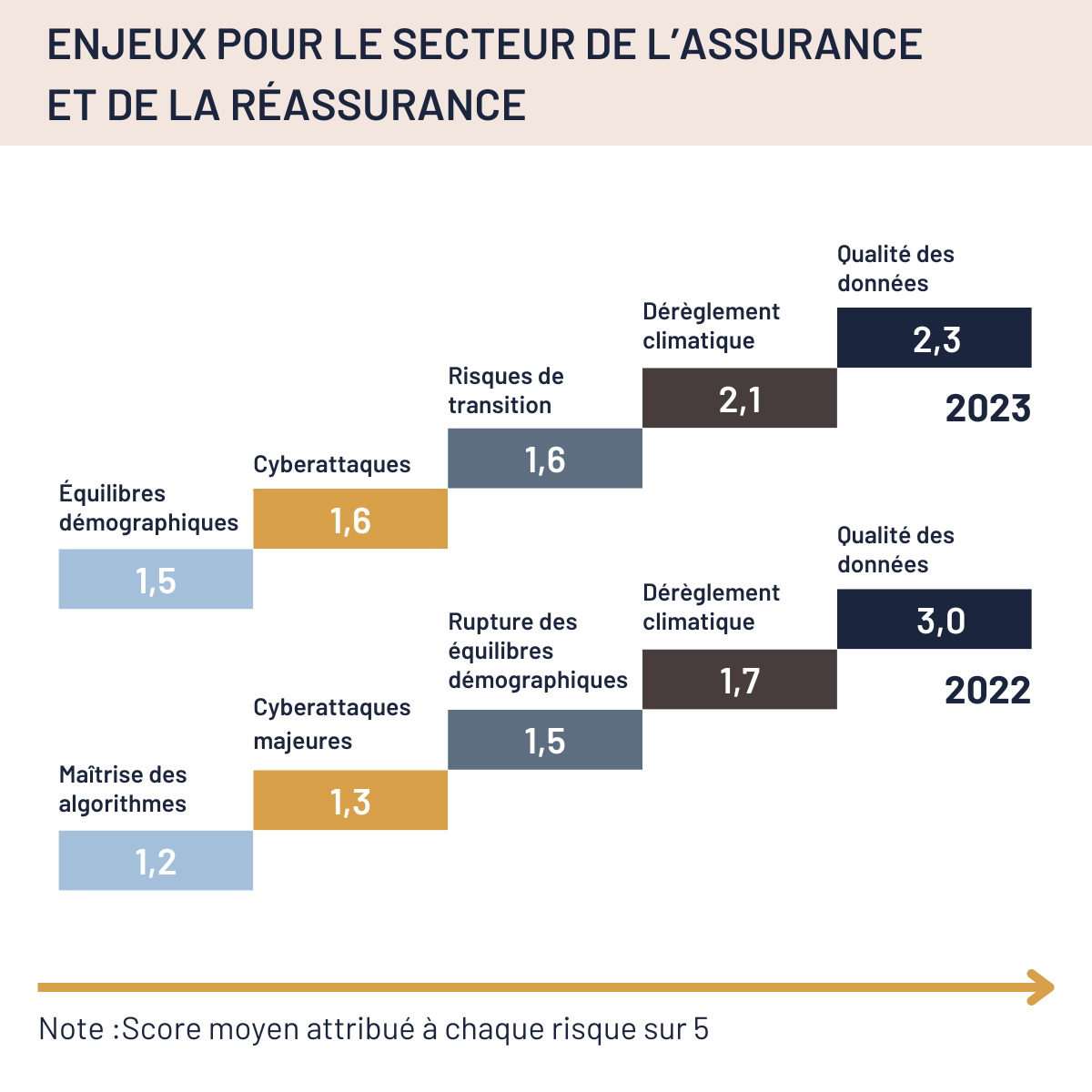Secteur de l'Assurance : challenges et opportunités