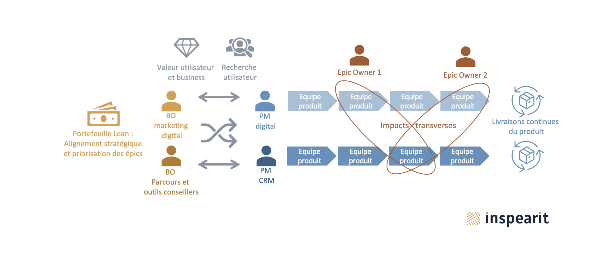 Gouvernance Produit : Epic Owner, Business Owner, PM, des rôles clés
